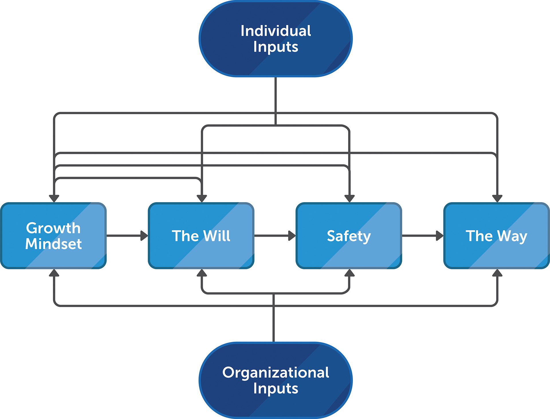 On-The-Job-Training—Problems and Solutions - NeuroLeadership Institute